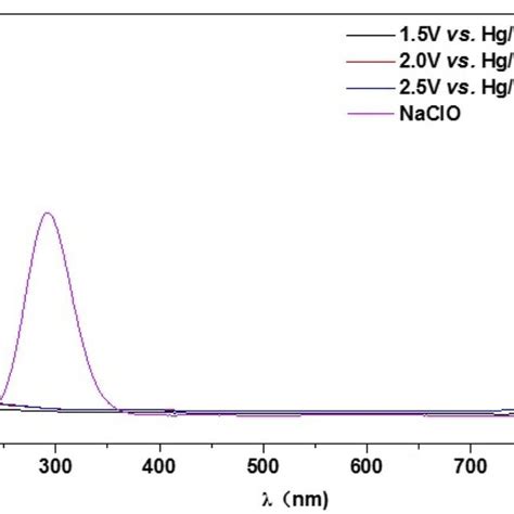 Uv Curves For Alkaline Chloride Solution Under Various Potentials Download Scientific Diagram