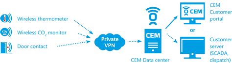 Bezdrátový Senzor Prostředí