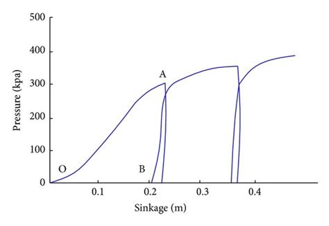 Loading Unloading Curve Of Soil 16 Download Scientific Diagram