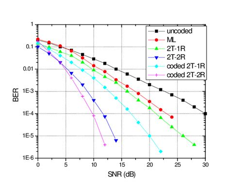 Ber Of Turbo Coded System With Transmit And Receive Diversity Using