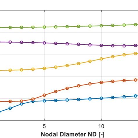 Nodal Diameter Diagram Of The Stuck Contact Shrouded Blade Download