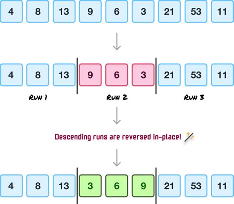timsort a lightning fast hybrid sorting algorithm