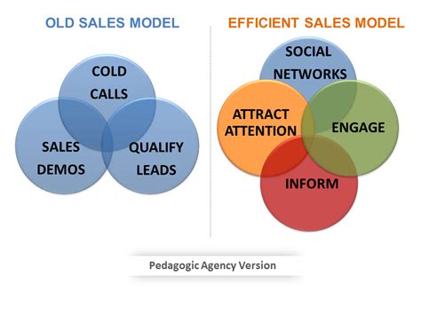 New Sales Model