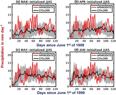 Cfsv2 Forecasted Ensemble Mean Daily Precipitation Y Axis In