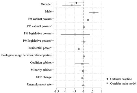 Effect Of Outsider Status Sex And Contextual Factors On Overall