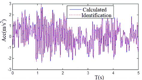 Output Displacement Of Identification Compared With The Calculated