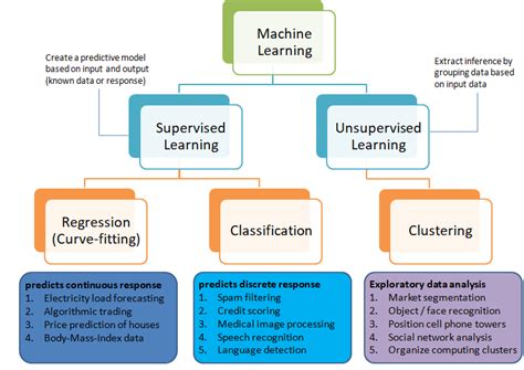 short quiz on machine learning