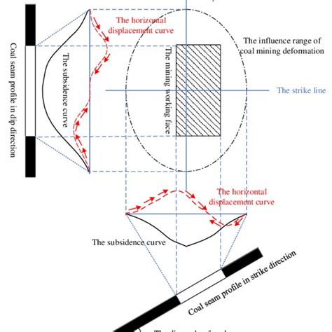 Principle Diagram Of Surface Deformation Of The Inclined Coal Seam Download Scientific Diagram