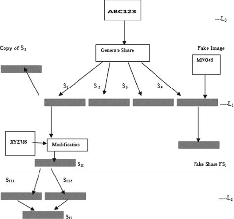 Block Diagram Of Hierarchical Visual Secret Sharing Hvss Download Scientific Diagram