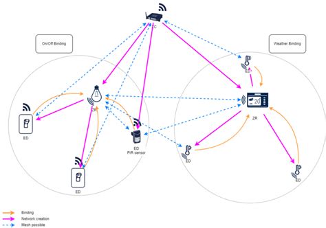 Zigbee Realistic Use Case Weather Station Stm32mcu