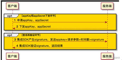 对接第三方接口鉴权（spring boot aop 注解实现api接口签名验证） 第三方接口鉴权设计 csdn博客