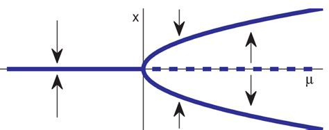 Supercritical Pitchfork Bifurcation Diagram See Equation 32 The