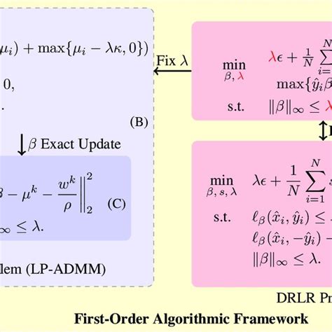First Order Algorithmic Framework For Wasserstein Drlr With 1 Induced Download Scientific