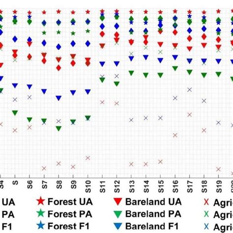 User Accuracy Ua And Producer Accuracy Pa Of Each Class The