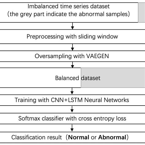 Structure Of Variational Auto Encoder Download Scientific Diagram