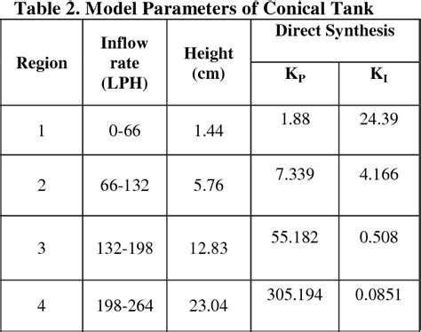 table 2 from simulation based modeling and implementation of adaptive control technique for non