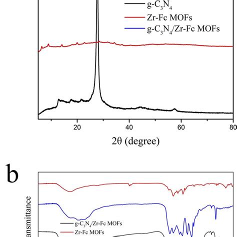 Xrd Patterns A And Infrared Spectra B Of G C3n4 Zr Fc Mof And Download Scientific Diagram