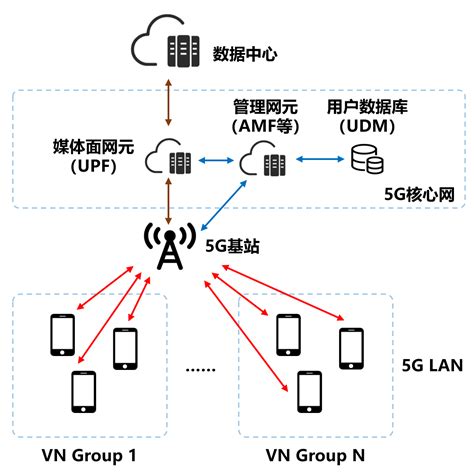 画出5g网络架构图 5g网络架构 第13页 大山谷图库