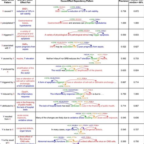 Cause Effect Pairs Extraction Result For Some Selected Dependency