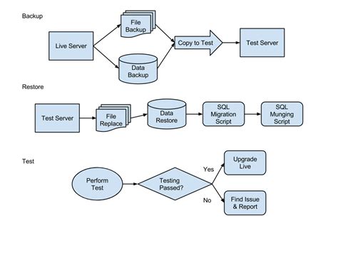 Wordpress Migration And Testing Gordon Jackson Consulting Llc
