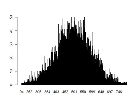 Normal Distribution Why Doesn T This Histogram Have A Bell Curve Shape Cross Validated