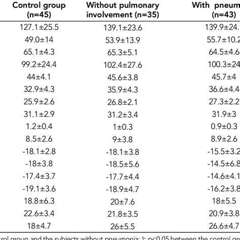 2d Transthoracic Echocardiography And Global Longitudinal Strain