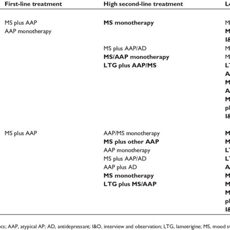 Korean Medication Algorithm For Bipolar Disorder 2014 Depressive
