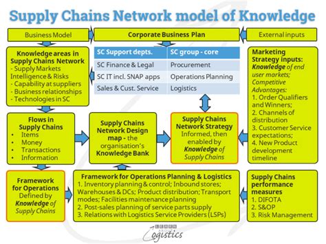 What Is Supply Network At Maggie Dunn Blog