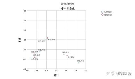 Spss分析方法 对应分析 知乎