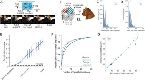 Figures And Data In Neural Population Dynamics In Motor Cortex Are