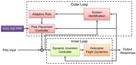 Adaptive Controller Design For Improving Helicopter Flying Qualities