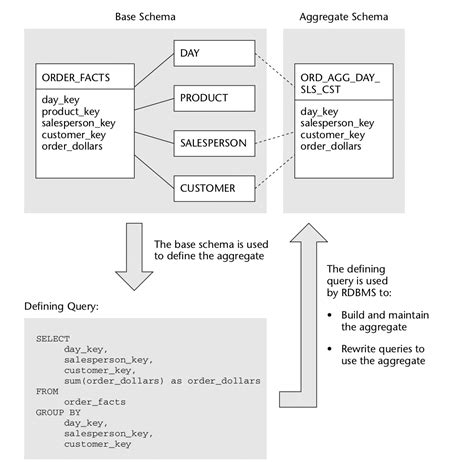 Improving Performance And Reducing Costs With Materialised Views On Snowflake