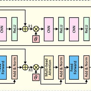 PDF Multimodal Driver Distraction Detection Using Dual Channel Network Of CNN And Transformer