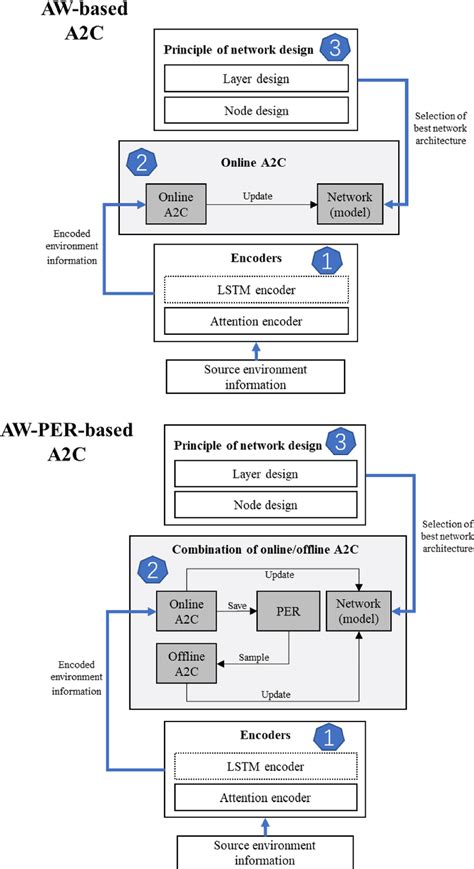 Architectures Of Our Proposed Algorithms Aw Based A2c And Aw Per Based