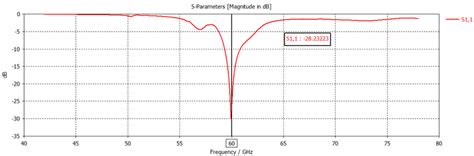 The Obtained S11 After Adding Fss Matrix Download Scientific Diagram