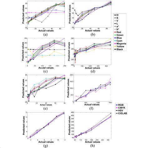 Correlation Graphs Comparing The Predicted Values And Actual Values