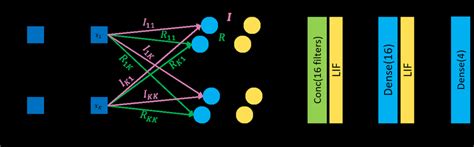 The Proposed Spiking Neural Network Architecture Download Scientific