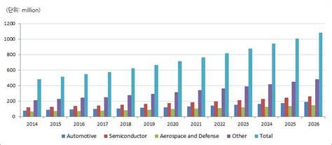 이미지 산업용 X Ray 검사장비 세계 시장규모 및 전망