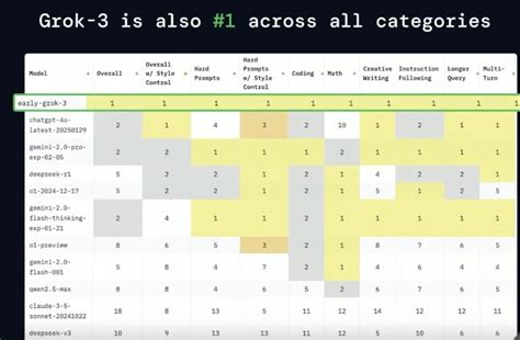 XAI Grok 3 Dominates AI Landscape With Unprecedented Versatility