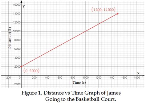 Using The Problem Situation Graph The Function And Label Ea Quizlet
