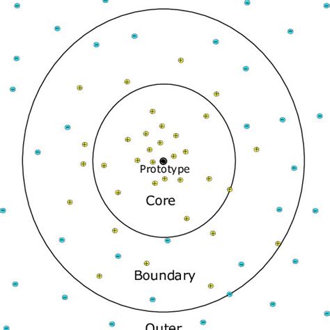 A Schematic Representation Of A Category With A Prototype And Its Download Scientific Diagram