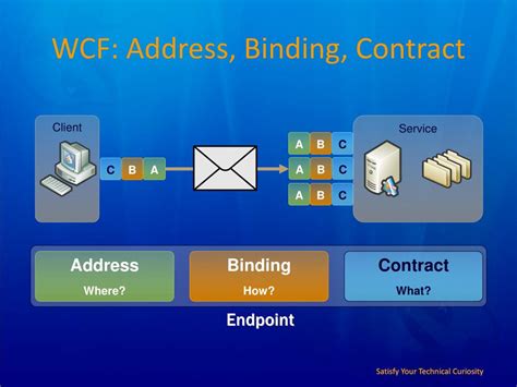 Ppt Wcf Communication Patterns More Than Request Reply Powerpoint