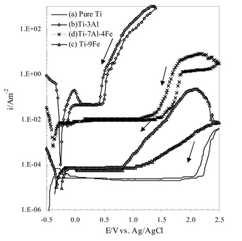 Cyclic Voltammograms For A Ti B Ti 3Al C Ti 9Fe And D Download Scientific Diagram