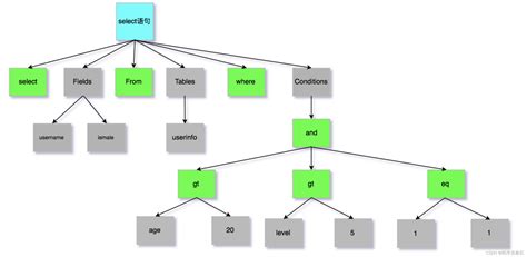 Mysql底层执行原理详解mysql底层原理 Csdn博客