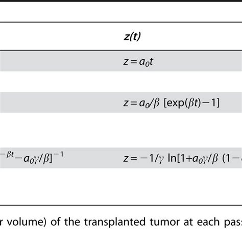 Explicit Expression Of The Generating Functions Ba Growth Rate At Download Table