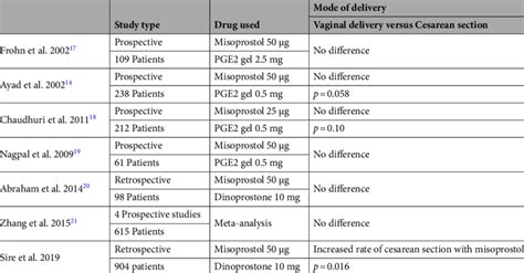 Comparative Studies Of Misoprostol And Pge2 Download Scientific Diagram