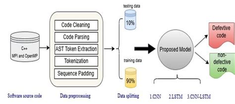 Automated Models For Predicting Software Defects In Hybrid Message