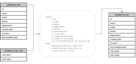 How To Create A Data Warehouse
