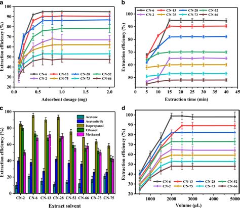 Extraction Efficiency Of Pcns Eluent With Fe3o4 Tppcl4 Based Mspe Download Scientific Diagram