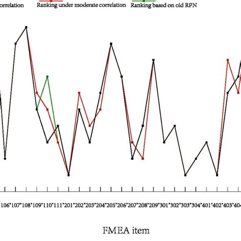 Comparison Of The Ranking Of Failure Modes Download Scientific Diagram